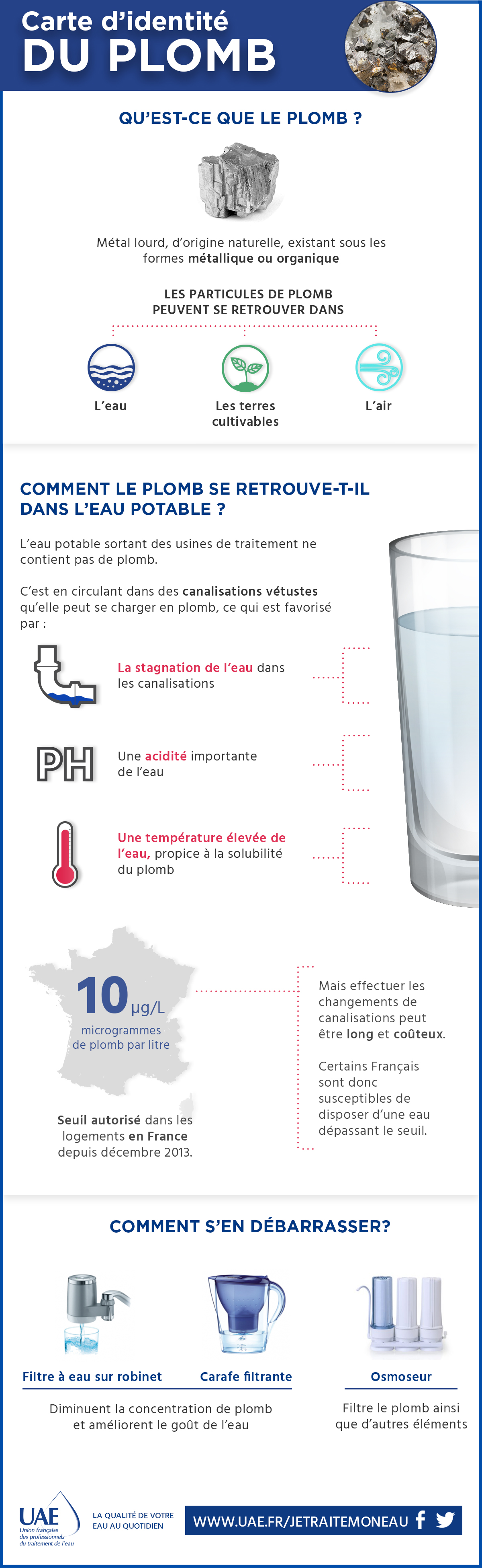 Carte d’identité du plomb - Je traite mon eau